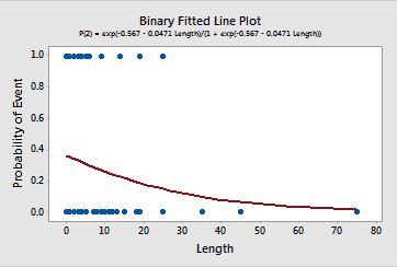 Unleash the Power of Linear Models with Minitab